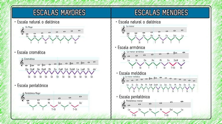Escala Musical Completa: Domina la Teoría y Transformación Musical ...